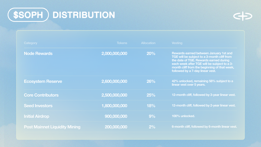 SOPH: Tokenomics and Airdrop
