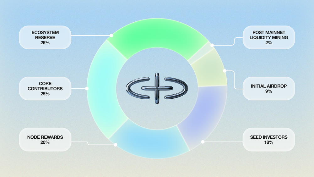 SOPH: Tokenomics and Airdrop