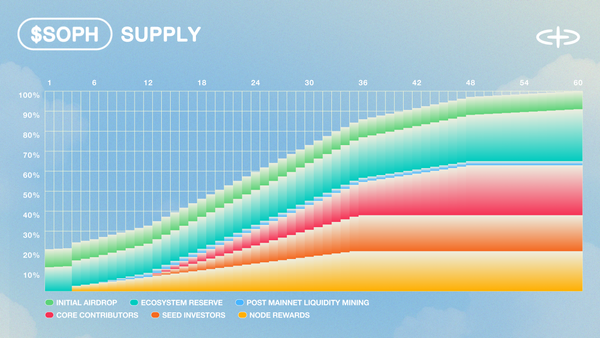 SOPH: Tokenomics and Airdrop